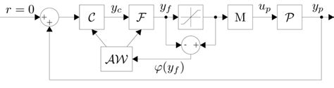 General View Of Control Allocation Problem With Anti Windup