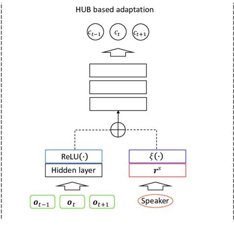 Examples Of Applying Learning Hidden Unit Contributions Lhuc