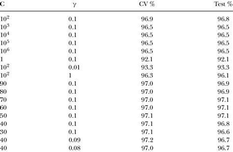 Cross Validation And Testing Accuracies For Svm With Rbf Kernel Download Scientific Diagram
