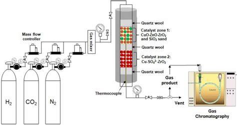 Schematic Diagram Of The Experimental Fixed Bed Catalytic Reactor Download Scientific Diagram