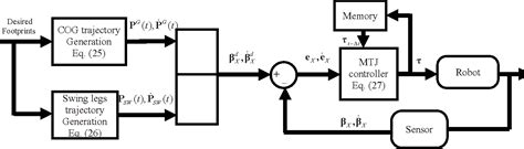 Figure 1 From Modified Jacobian Transpose Control Of A Quadruped Robot Semantic Scholar