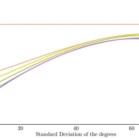 4 Evolution Of Stdev ξ When The Standard Deviation Of D Increases