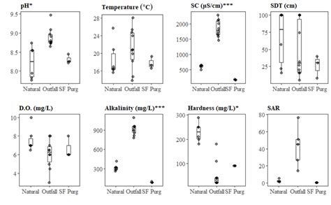A Boxplots Of Water Quality Data For Natural Outfall And South Fork