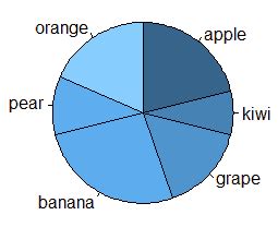 R Pie Chart Base Graph Learn By Example