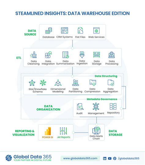 Global Data 365 On Linkedin Datawarehouse Datavisualization Powerbi Jetreports Datamanagement…