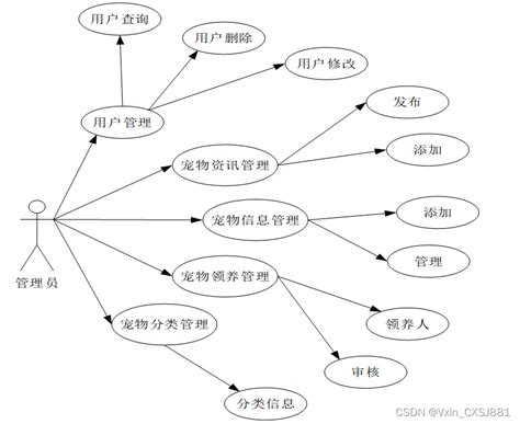 ssm流浪宠物领养系统 毕业设计 爱代码爱编程