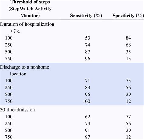 Sensitivity And Specificity For A Range Of Step Thresholds On