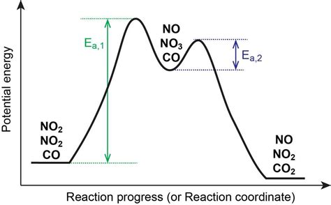 Understanding The Rate Determining Step Exploring The Reaction
