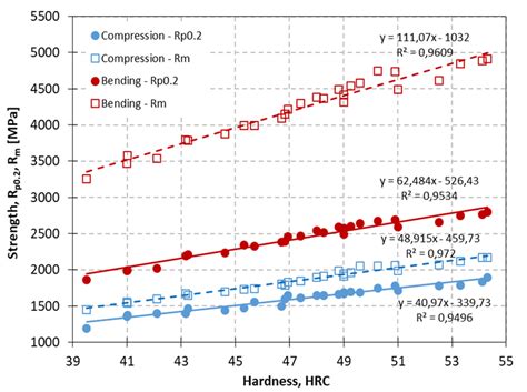 Strength Vs A Hardness And B Fracture Toughness Correlation