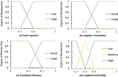 input membership functions in the forwarding node selection strategy