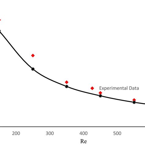 Friction Coefficient Validation Download Scientific Diagram