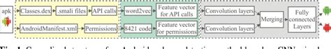 figure 1 from an android malware detection method based on cnn mixed data model semantic scholar