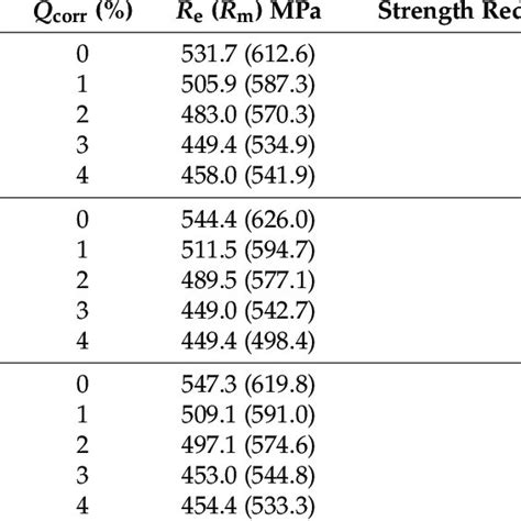 Range Of Yield Strength And Tensile Strength Of Tensile Tests Run At Download Scientific