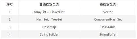 java 线程安全 非线程安全 java