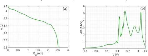 Figure 1 From An Incremental Capacity Parametric Model Based On