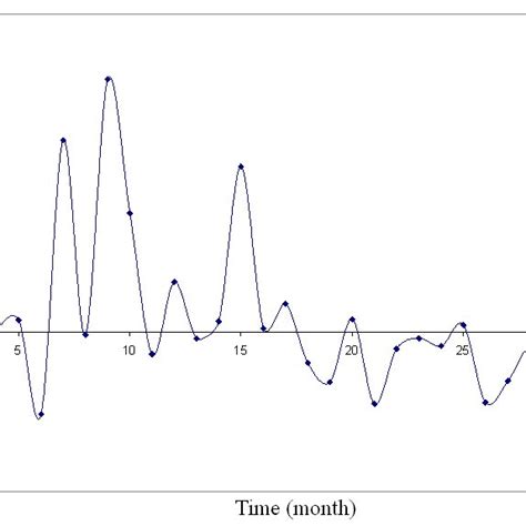 Representation Of Error Values Of Simple One Parameter Model Download