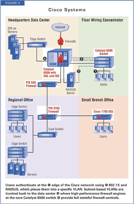 Designing A Defense In Depth Network Security Model