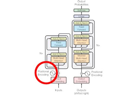 Linear Relationships In The Transformers Positional Encoding Timo Denks Blog