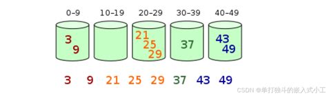 数据结构之排序算法(五) Csdn博客 数据结构之排序算法(五) Csdn博客