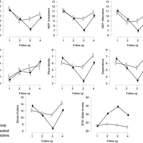 Mean Plots Illustrating The Trends Of The Means For Each Dependent