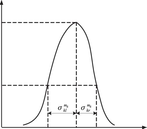 gaussian membership functions of the input linguistic variables e 1