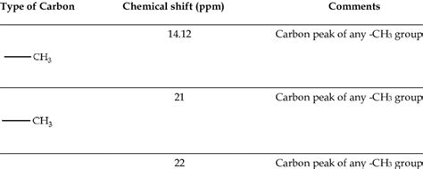 Carbon Nmr Values Of Fraction 1d Download Scientific Diagram
