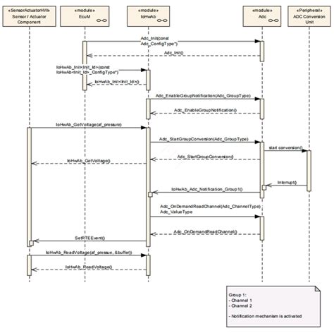 Classic Autosar专题 I O模块简介 知乎