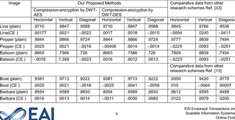 Comparison Of Correlation Coefficient For Different Compression