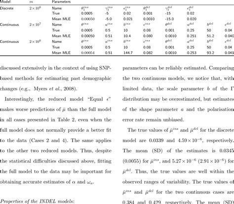 Mles Of The Parameters Of Several Indel Models Download Table