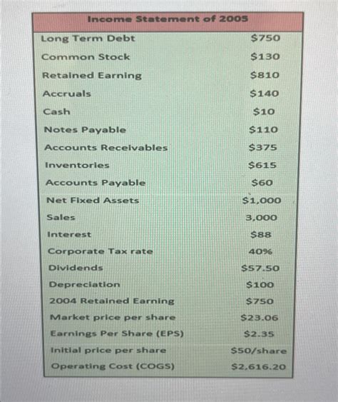 Solved Using The Data Below Create 2005 ﻿net Income Statment