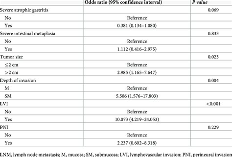 Multivariate Analysis Of Clinicopathological Characteristics Associated