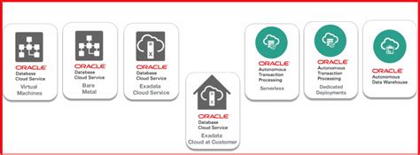Oracle Database Migration To Cloud Lift And Shift Overview