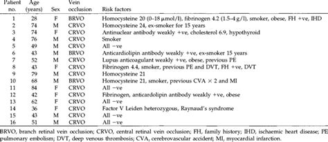 Patient Details Of Age Sex Type Of Vein Occlusion And Risk Factors Download Table