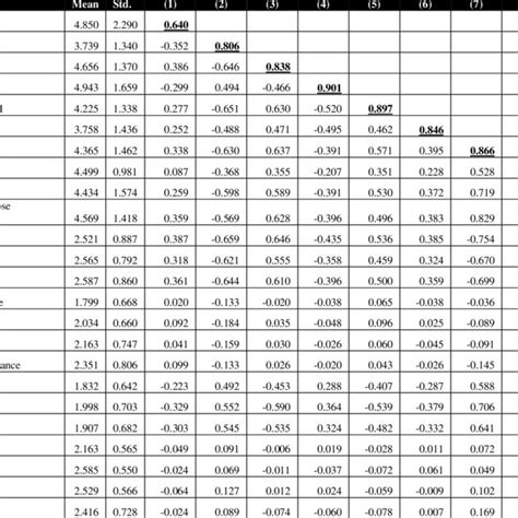 Measurement Model Of Means Standard Deviations Correlations And Aves Download Table