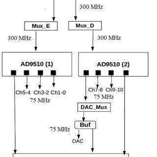 Clock Distribution Module Download Scientific Diagram