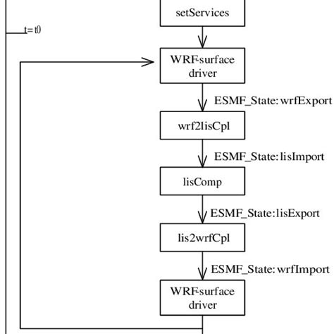 Sequence Of Component Interactions For The Lis Wrf Coupling Using Esmf