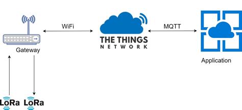 LoRaWAN Demonstration Shan Luo