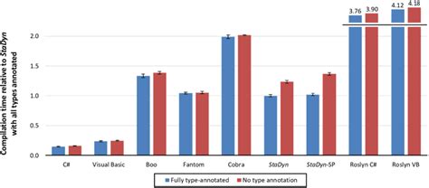Compilation Time Relative To Stadyn Fully Typed Annotated Download