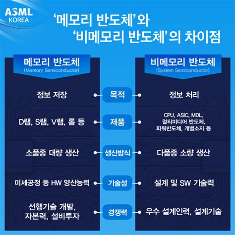 Asml [반도체종류 메모리 반도체와 비메모리 시스템 반도체의 차이점] 반도체 산업은 용도에