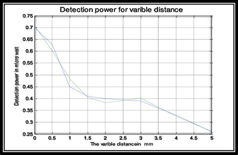 The Relation Between Voltage Detector And Variable Distance Download