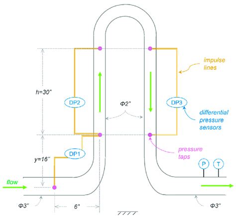 Concept And Design Of A Multiphase Flowmeter That Uses Just Pressure Download Scientific