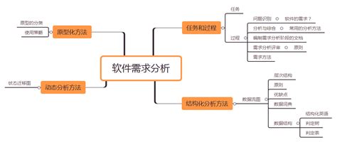 软件工程：深入解析需求分析 Csdn博客