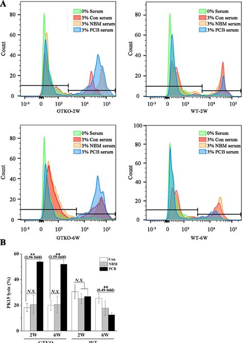 Rabbit Serum Mediated Cell Lysis A Flow Cytometry Analysis Of Download Scientific Diagram