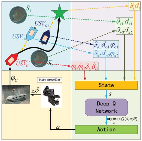 Jmse Free Full Text An Intelligent Algorithm For Usvs Collision