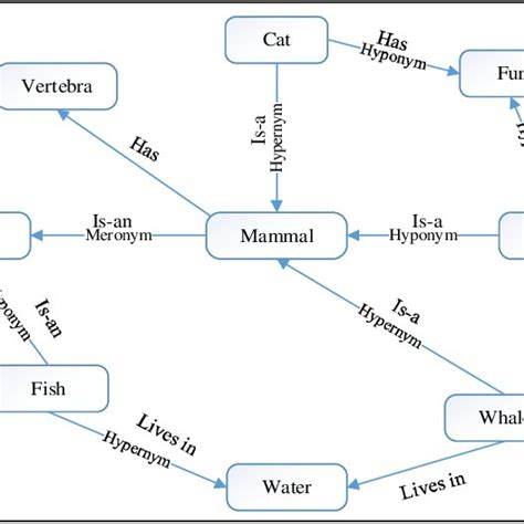 Semantic Taxonomy Relationship Between Two Concepts Download