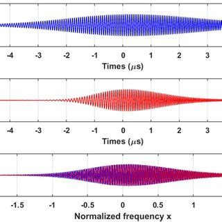 The Bandwidth Of Filtered Signal At Different Chirp Rate A Ratio Download Scientific Diagram