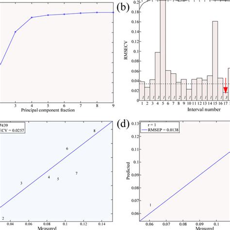 The Regression Modeled By Nir Pls A Is The Diagram Of The Cumulative