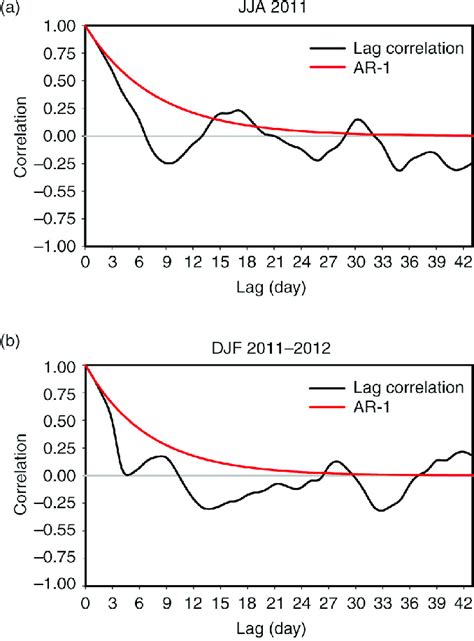 The Lag Correlation Black Line Calculated From The 5 Day Moving Download Scientific Diagram