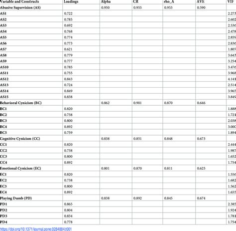 Reliability Composite Reliability And Validity Analysis Download Scientific Diagram