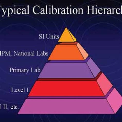 The Calibration And Traceability Hierarchy Download Scientific Diagram